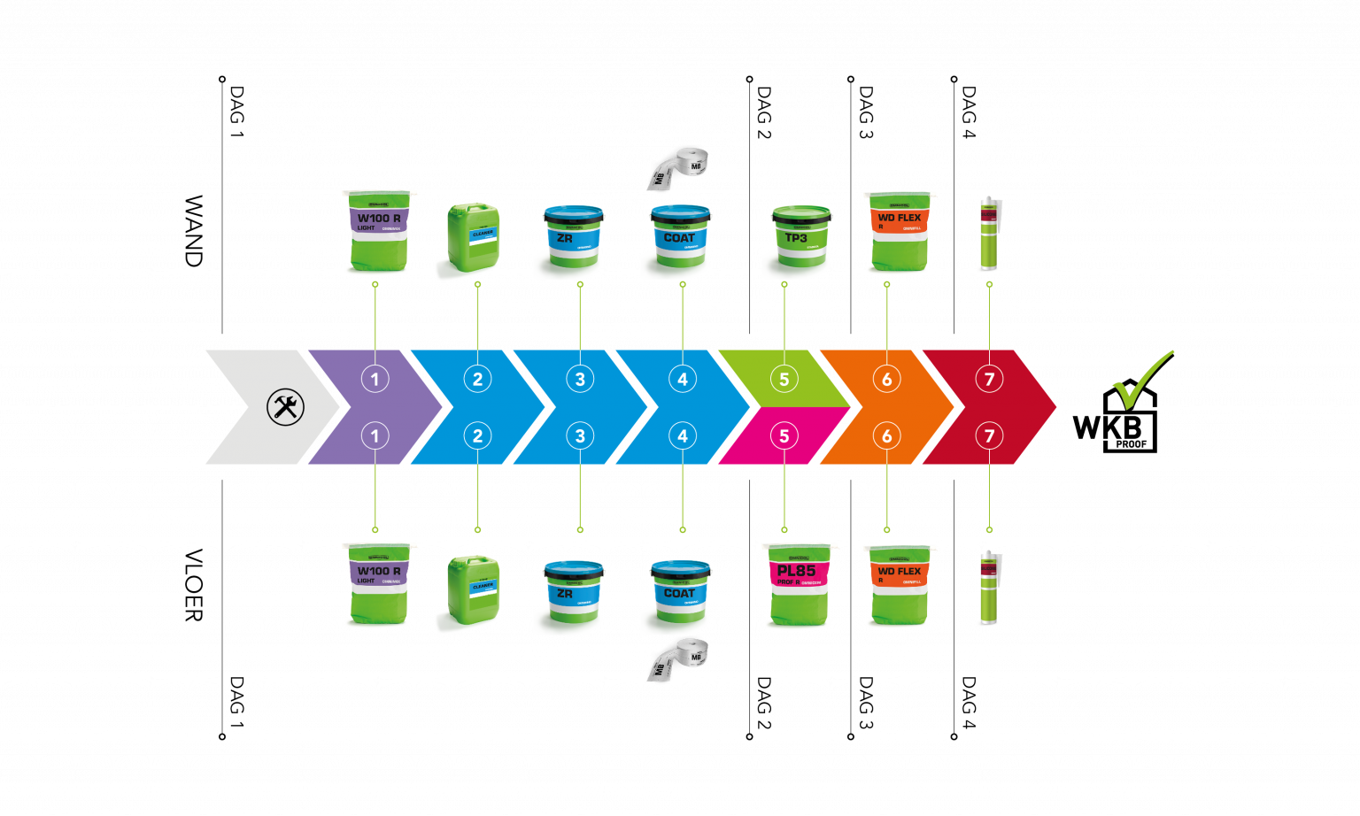 Systeem 2 planning - Omnicol Total Solution